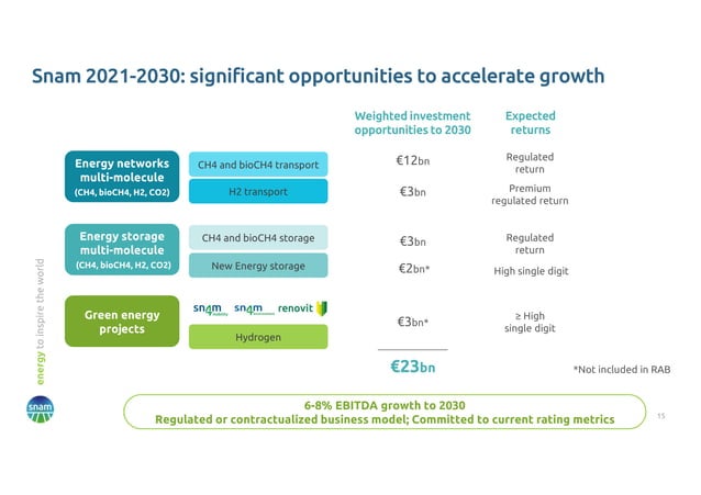 Snam 2030 vision and 2021-2025 plan | PDF | Power and Energy Industry ...