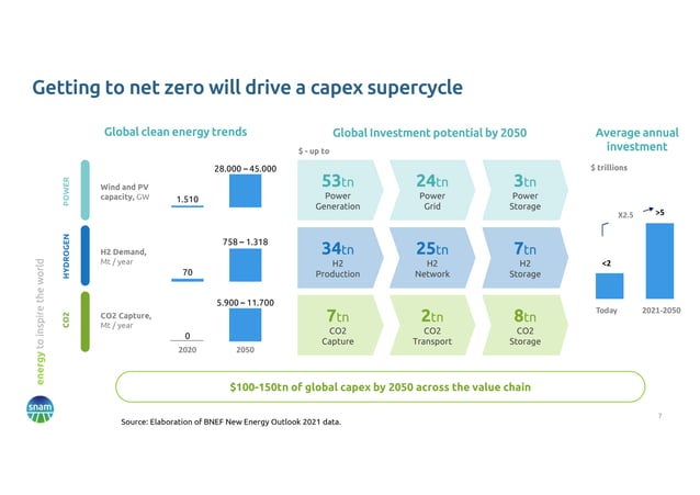 Snam 2030 vision and 2021-2025 plan | PDF | Power and Energy Industry ...