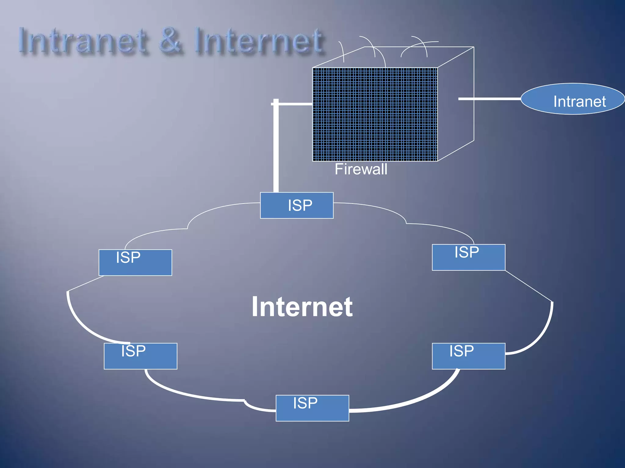 202160902-Internet-Intranet-Extranet.ppt