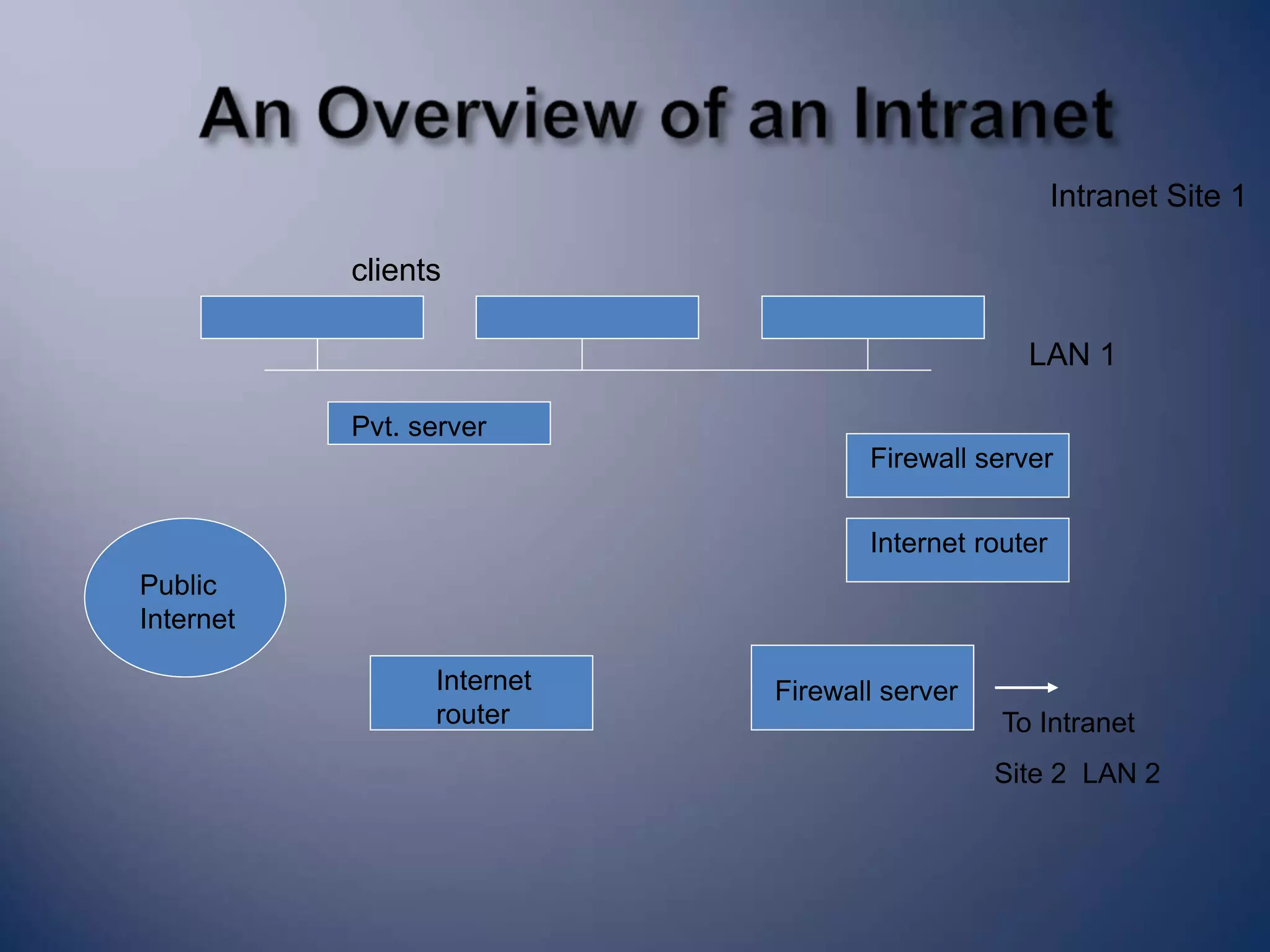 202160902-Internet-Intranet-Extranet.ppt
