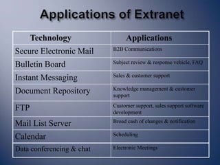 202160902-Internet-Intranet-Extranet.ppt | Internet | Computing