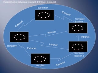 202160902-Internet-Intranet-Extranet.ppt | Internet | Computing