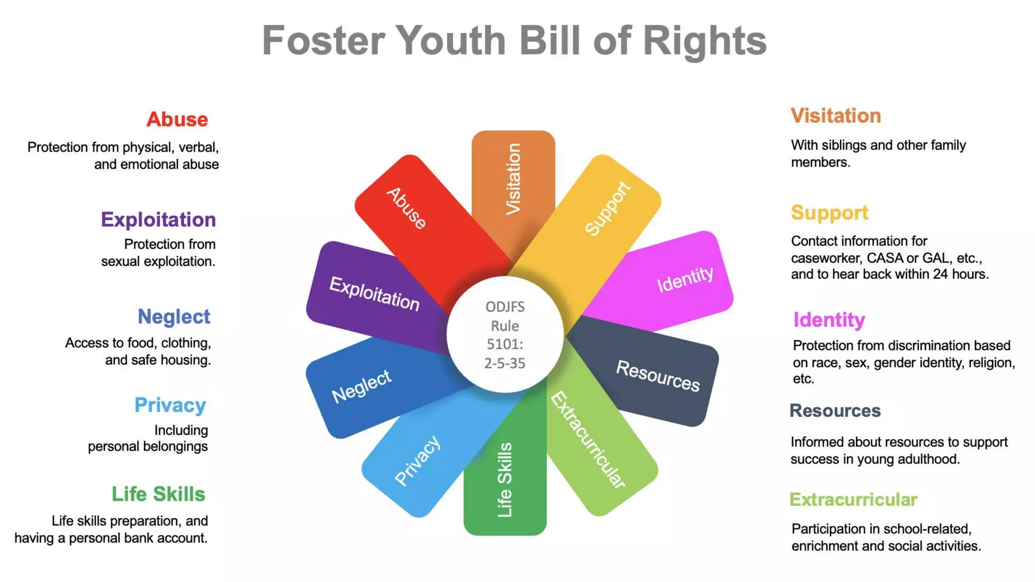 2021 All About YOUth - Foster Rights | PPT