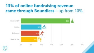 2021 Boundless Fundraising Benchmark Report Review | PPT