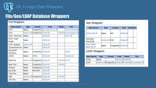 PostgreSQL ecosystem | PPTX | Databases | Computer Software and Applications