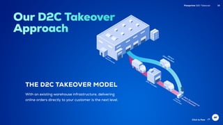 7-Step D2C Distribution Takeover Approach | Flowprime | PPT