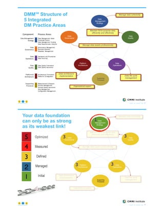 DataEd Slides: Data Management + Data Strategy = Interoperability | PDF | Databases | Computer ...