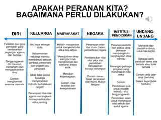Peranan Kursus Penghayatan Etika dan Peradaban II ke Arah Membentuk ...