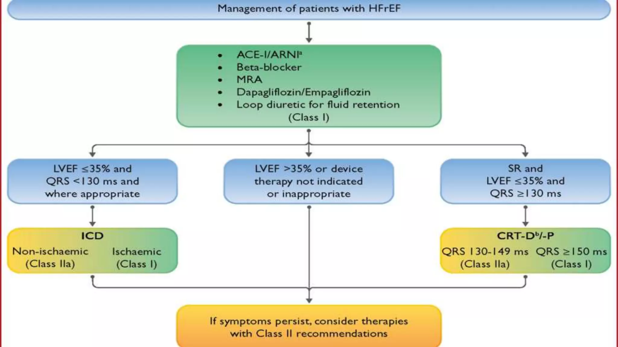 2021 ESC Guidelines for Heart Failure - What's New and How much to ...