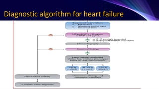 2021 ESC Guidelines for Heart Failure - What's New and How much to ...