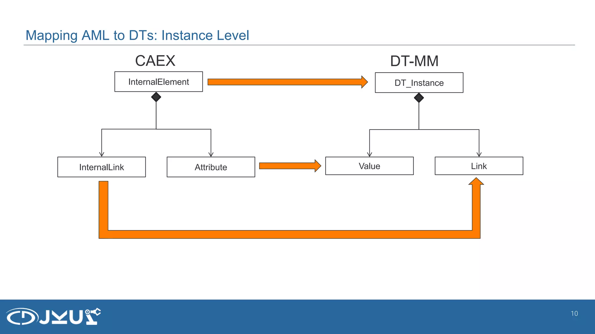 AML4DT: A Model-Driven Framework for Developing and Maintaining Digital Twins with AutomationML ...