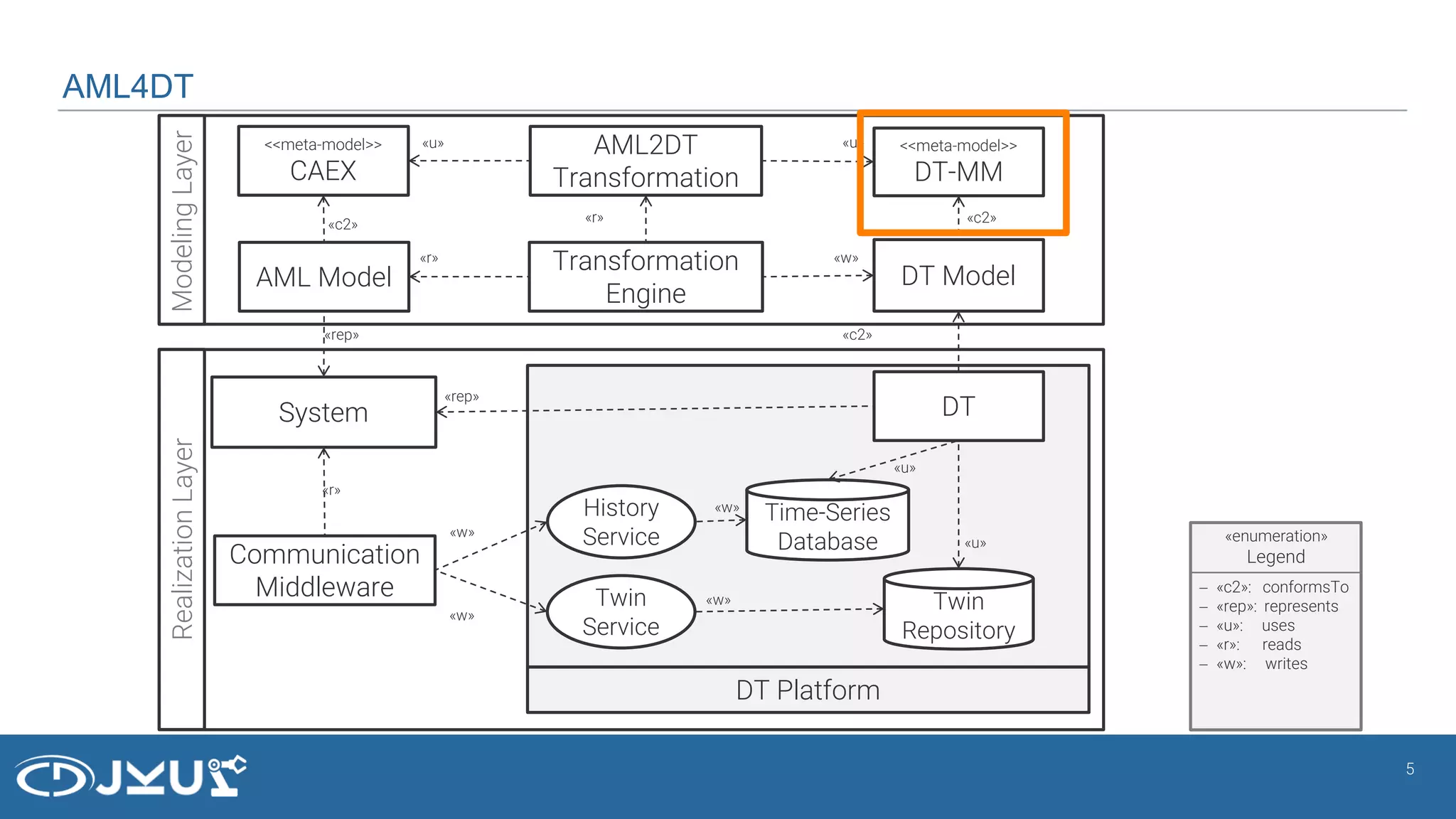 AML4DT: A Model-Driven Framework for Developing and Maintaining Digital Twins with AutomationML ...