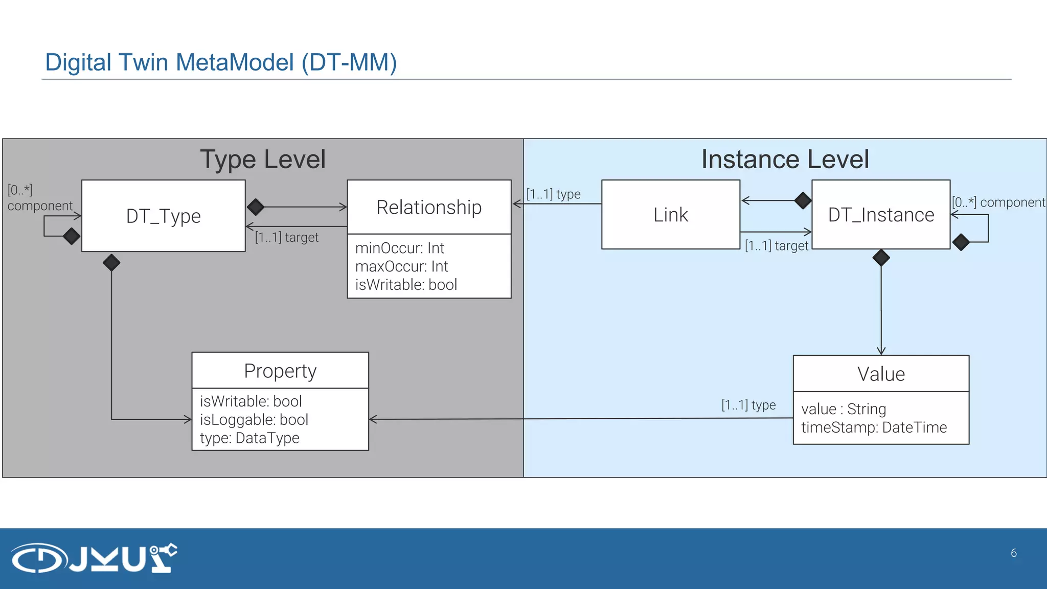 AML4DT: A Model-Driven Framework for Developing and Maintaining Digital Twins with AutomationML ...