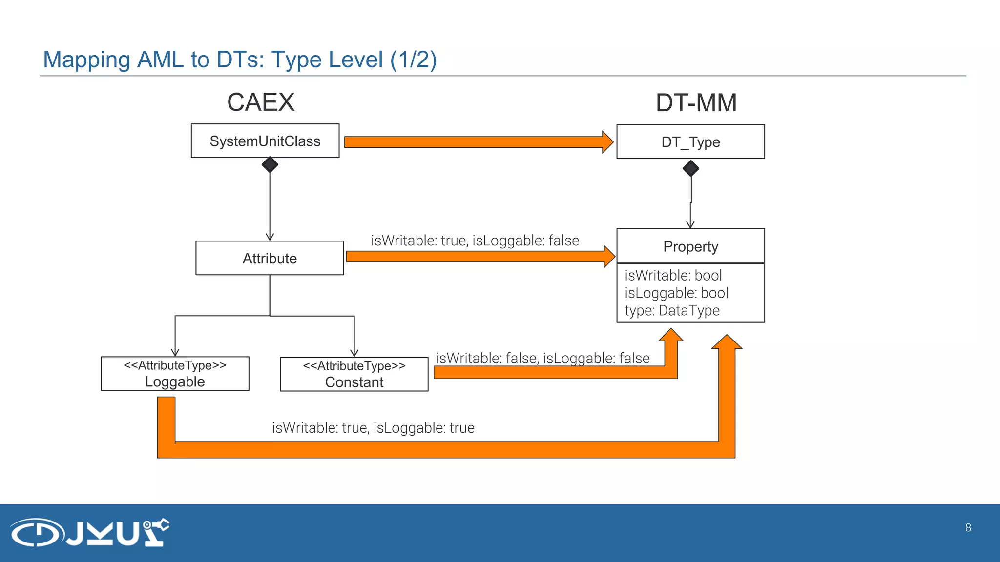 AML4DT: A Model-Driven Framework for Developing and Maintaining Digital Twins with AutomationML ...