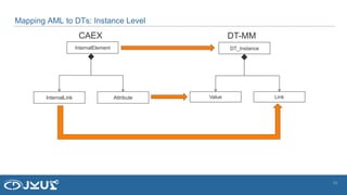 AML4DT: A Model-Driven Framework for Developing and Maintaining Digital Twins with AutomationML ...