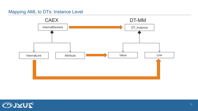 AML4DT: A Model-Driven Framework for Developing and Maintaining Digital Twins with AutomationML ...