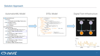 AML4DT: A Model-Driven Framework for Developing and Maintaining Digital Twins with AutomationML ...