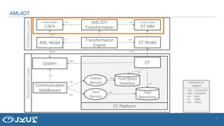 AML4DT: A Model-Driven Framework for Developing and Maintaining Digital Twins with AutomationML ...
