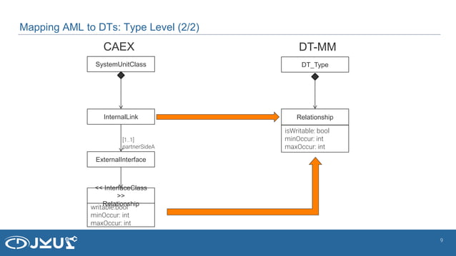 AML4DT: A Model-Driven Framework for Developing and Maintaining Digital Twins with AutomationML ...