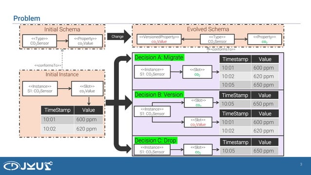 Towards a Flexible Evolution of Digital Twins with Fluent APIs | PPT