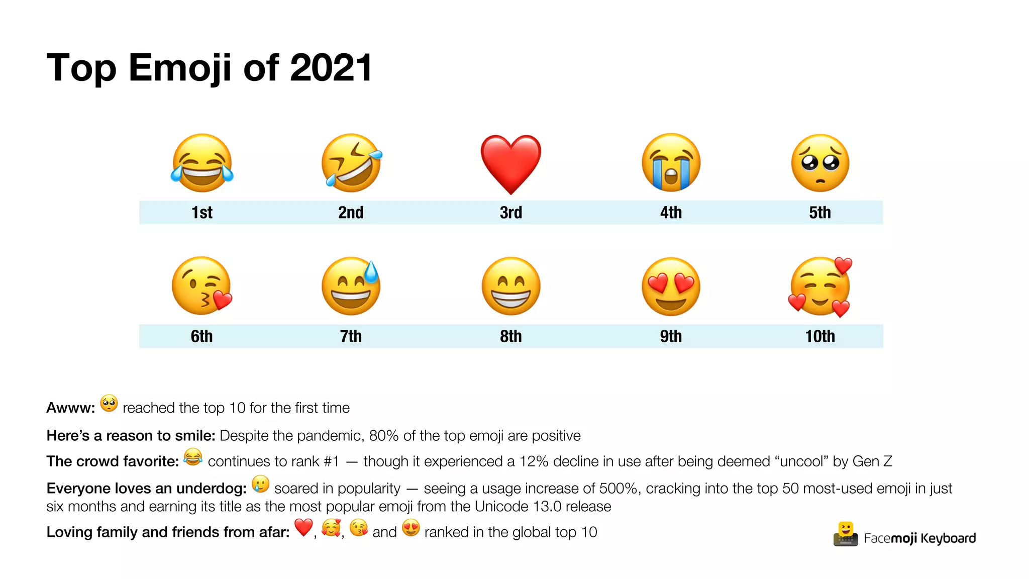 State of Emoji Report 2021 | PDF
