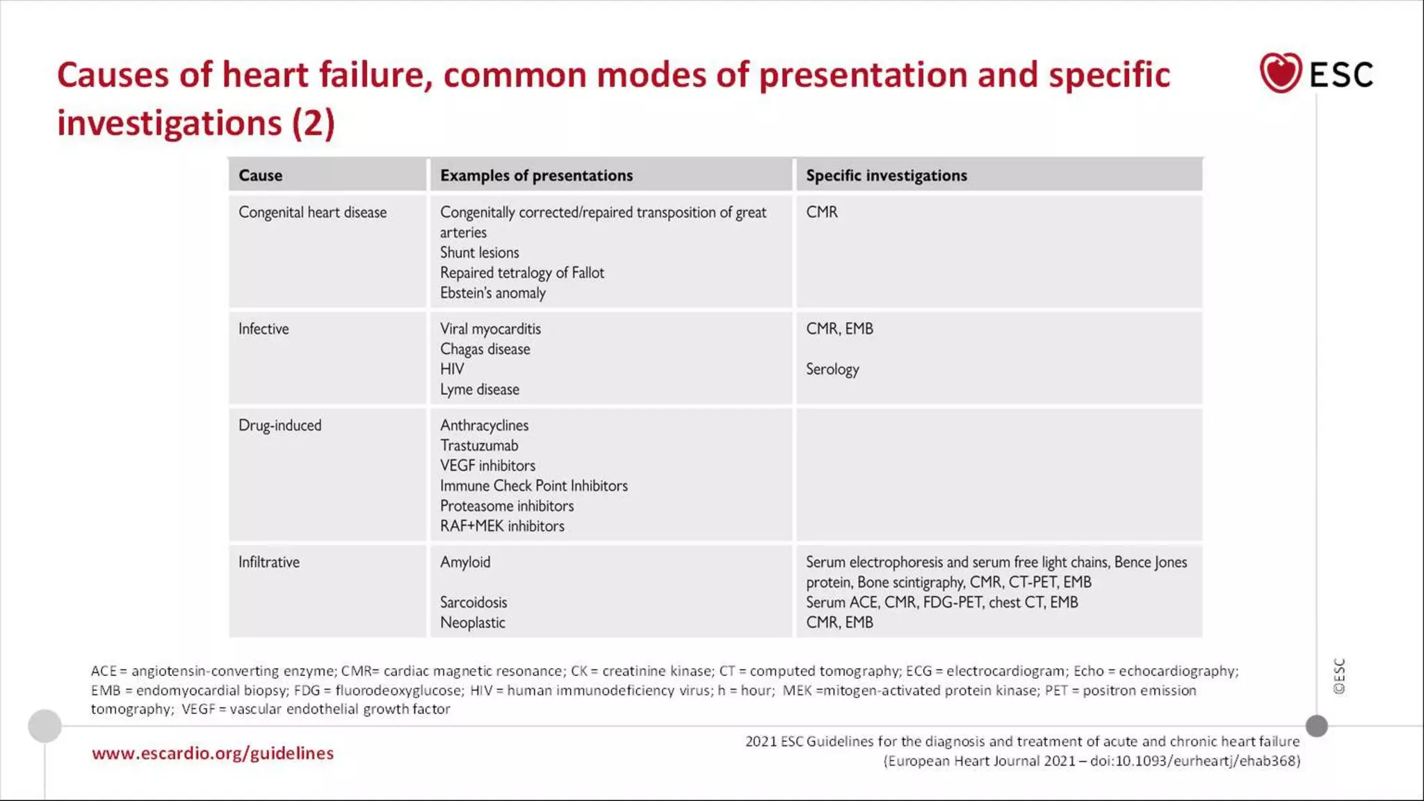 2021 ESC Guidelines for diagnosis and treatment of Acute and Chronic ...