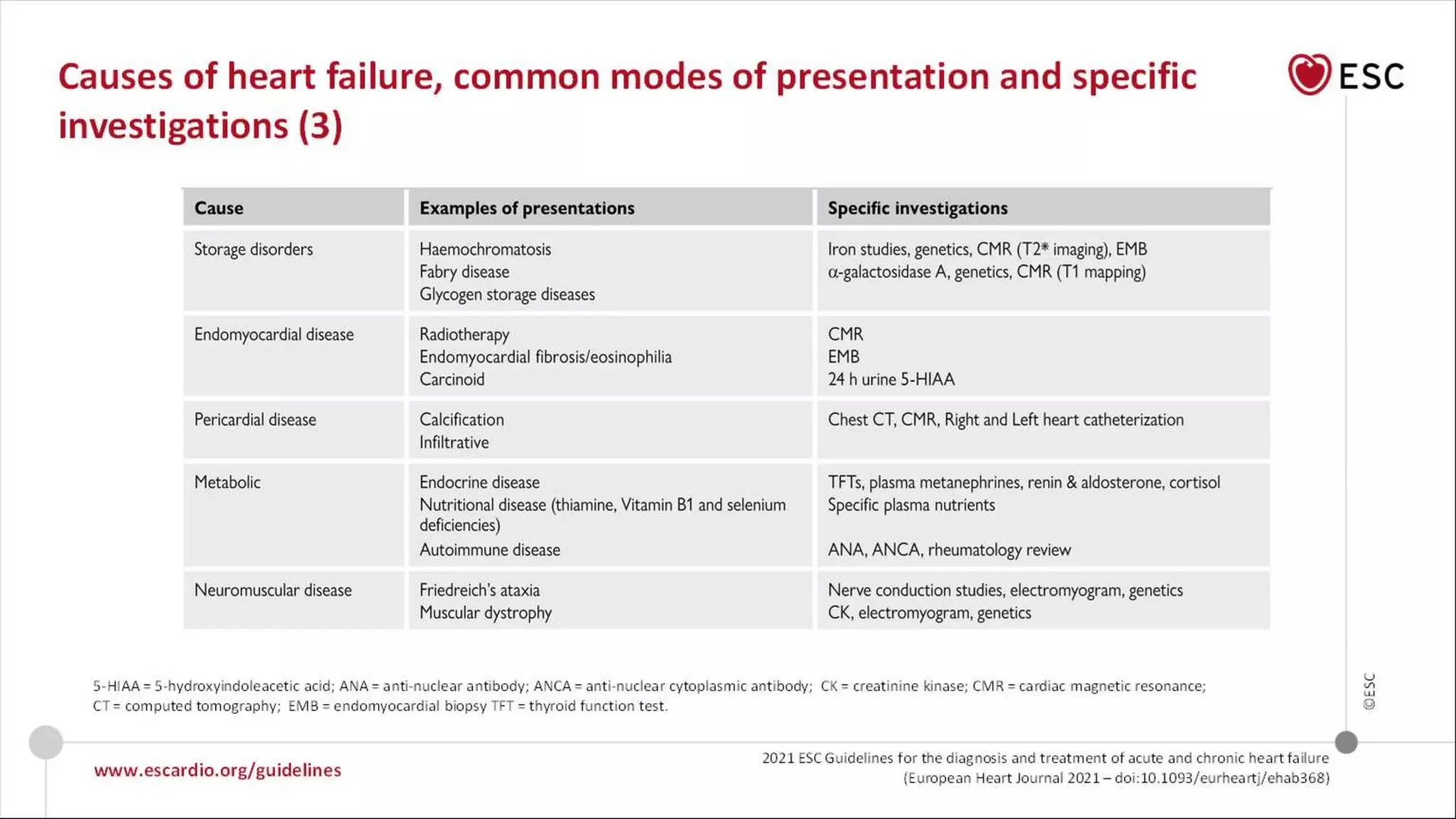 2021 ESC Guidelines for diagnosis and treatment of Acute and Chronic ...