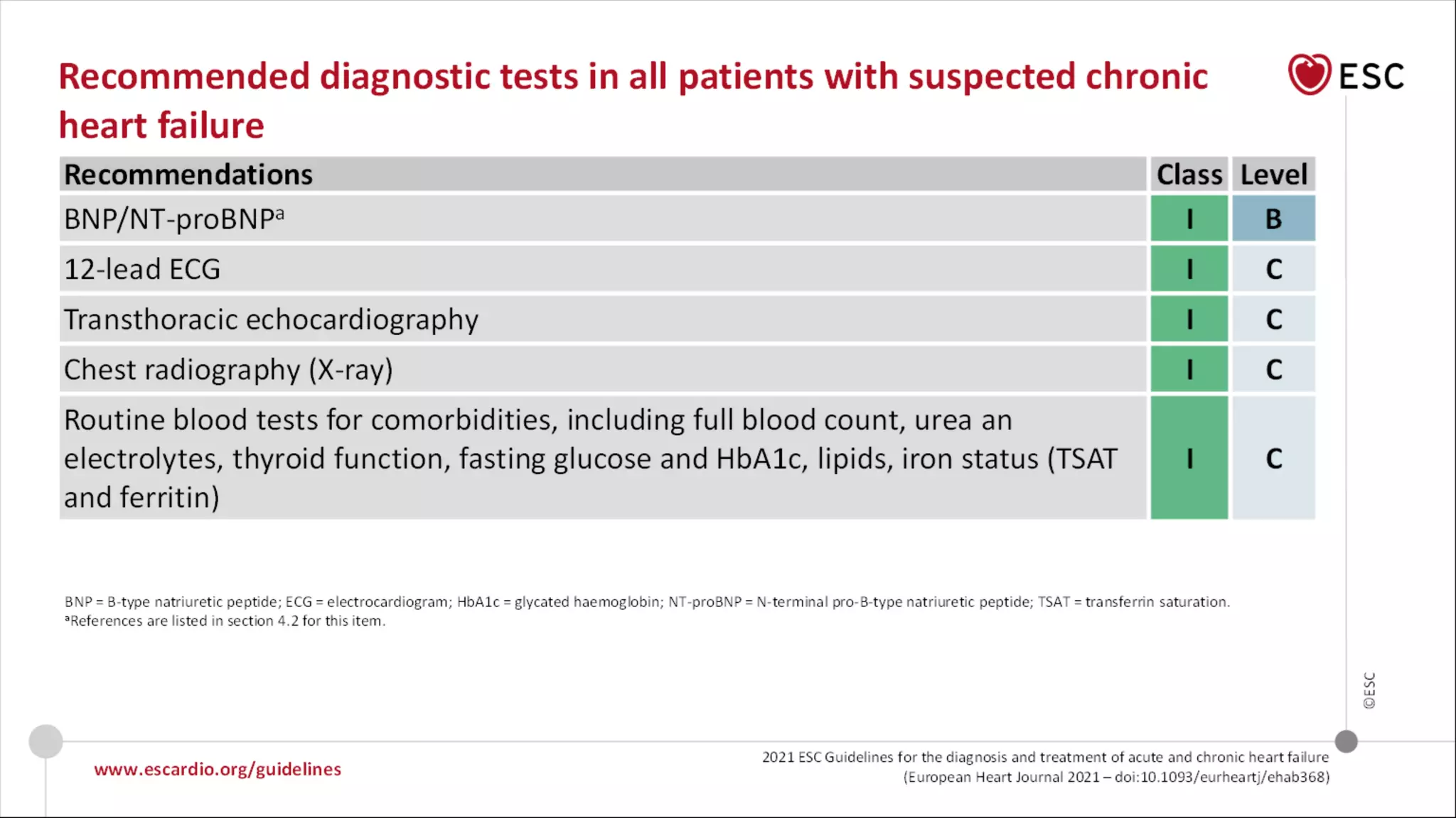 2021 ESC Guidelines for diagnosis and treatment of Acute and Chronic ...