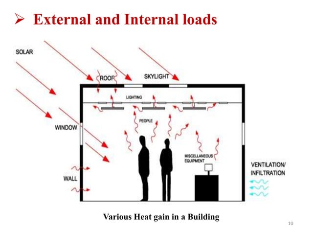 2021 heating and cooling loads | PPTX