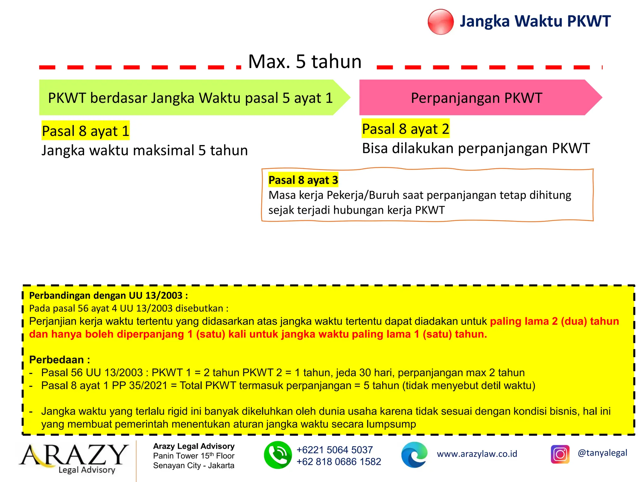 2021_Infographic PP 35 thn 2021 Pasal 2 - 17 PKWT.pdf