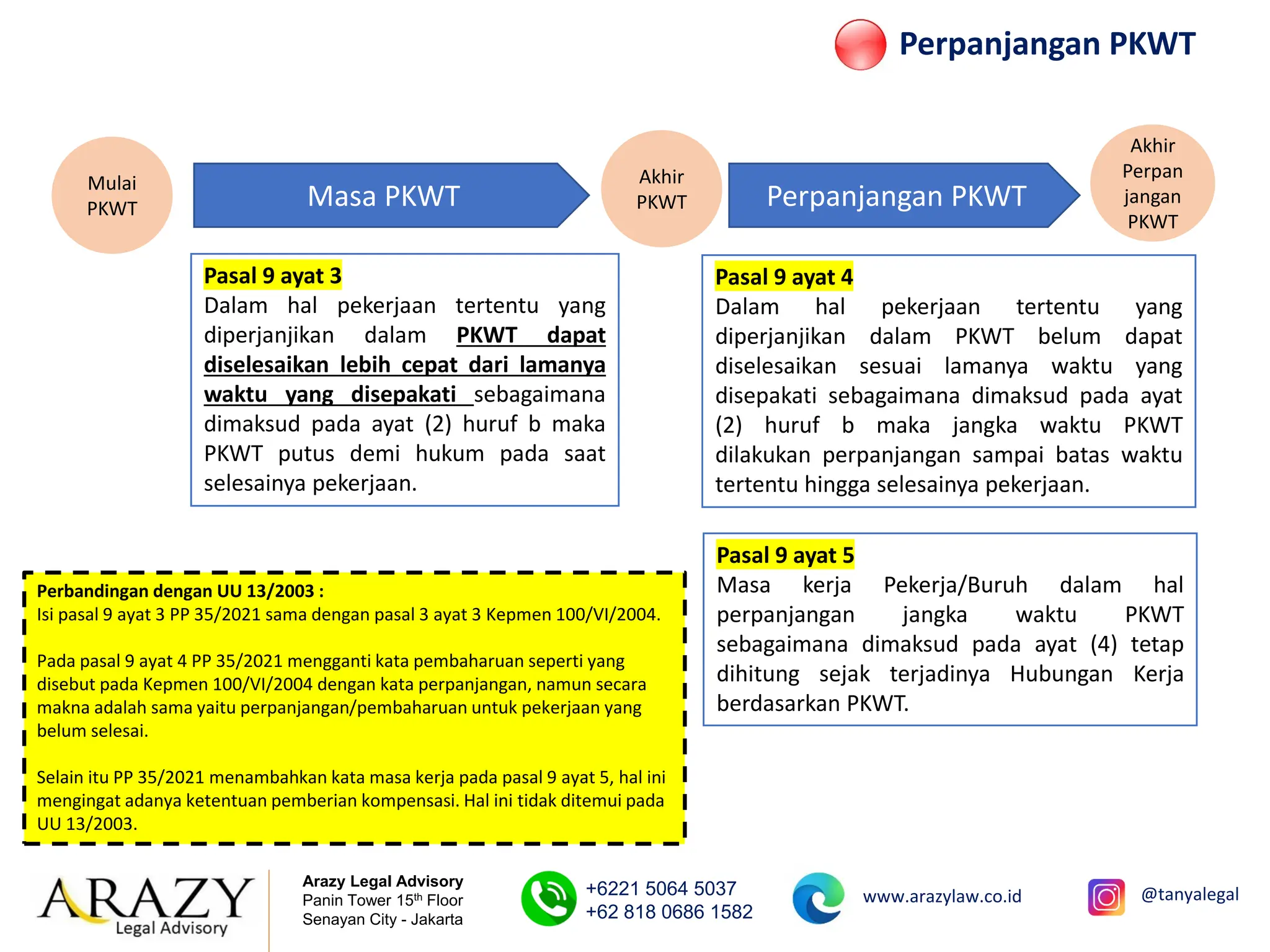 2021_Infographic PP 35 thn 2021 Pasal 2 - 17 PKWT.pdf