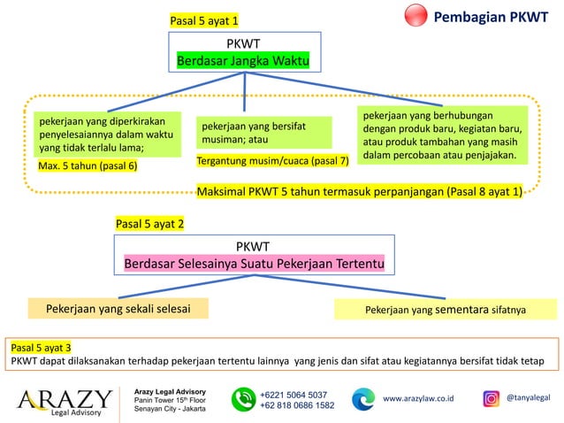 2021_Infographic PP 35 thn 2021 Pasal 2 - 17 PKWT.pdf