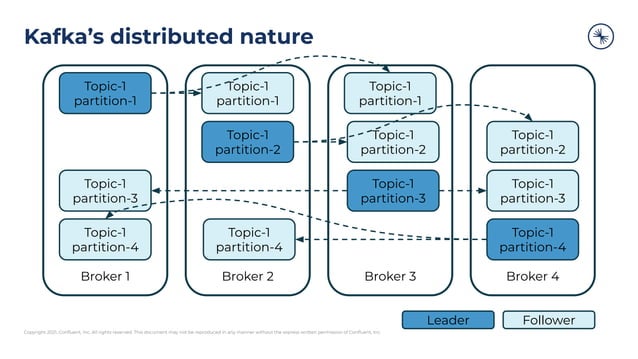 Kafka 101 and Developer Best Practices | PDF