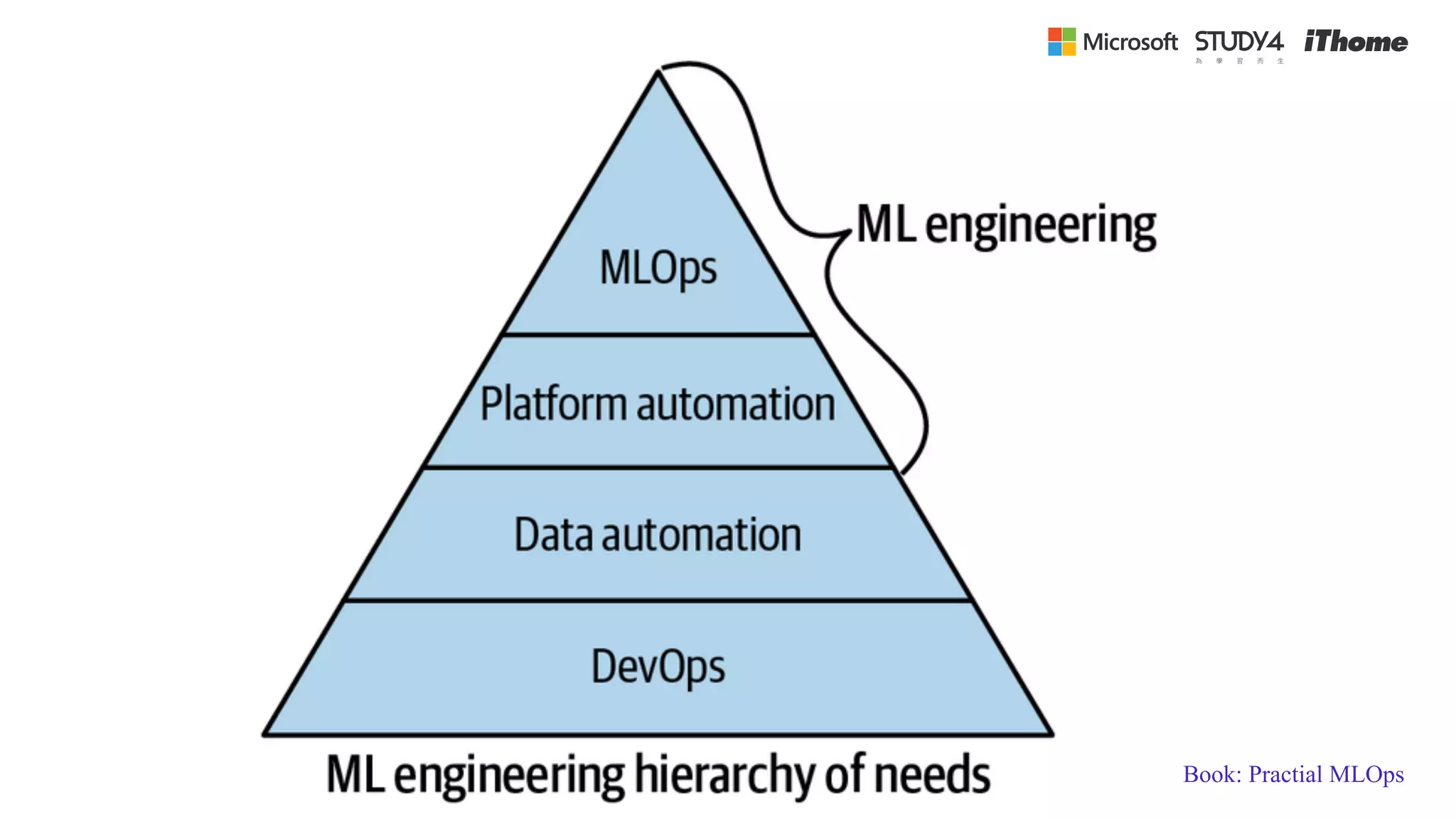 Introduction to MLOps in Azure Machine Learning with Live Demo | PDF