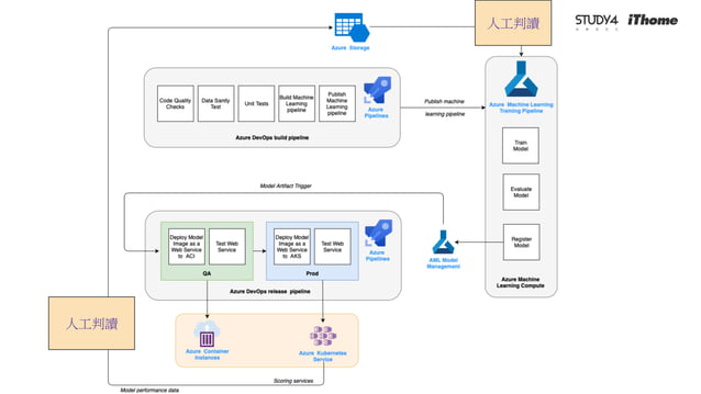 Introduction to MLOps in Azure Machine Learning with Live Demo | PDF