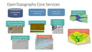 SDSC Technology Forum: Increasing the Impact of High Resolution Topography Data with ...