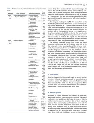 A systematic review on paediatric medication errors by parents or ...