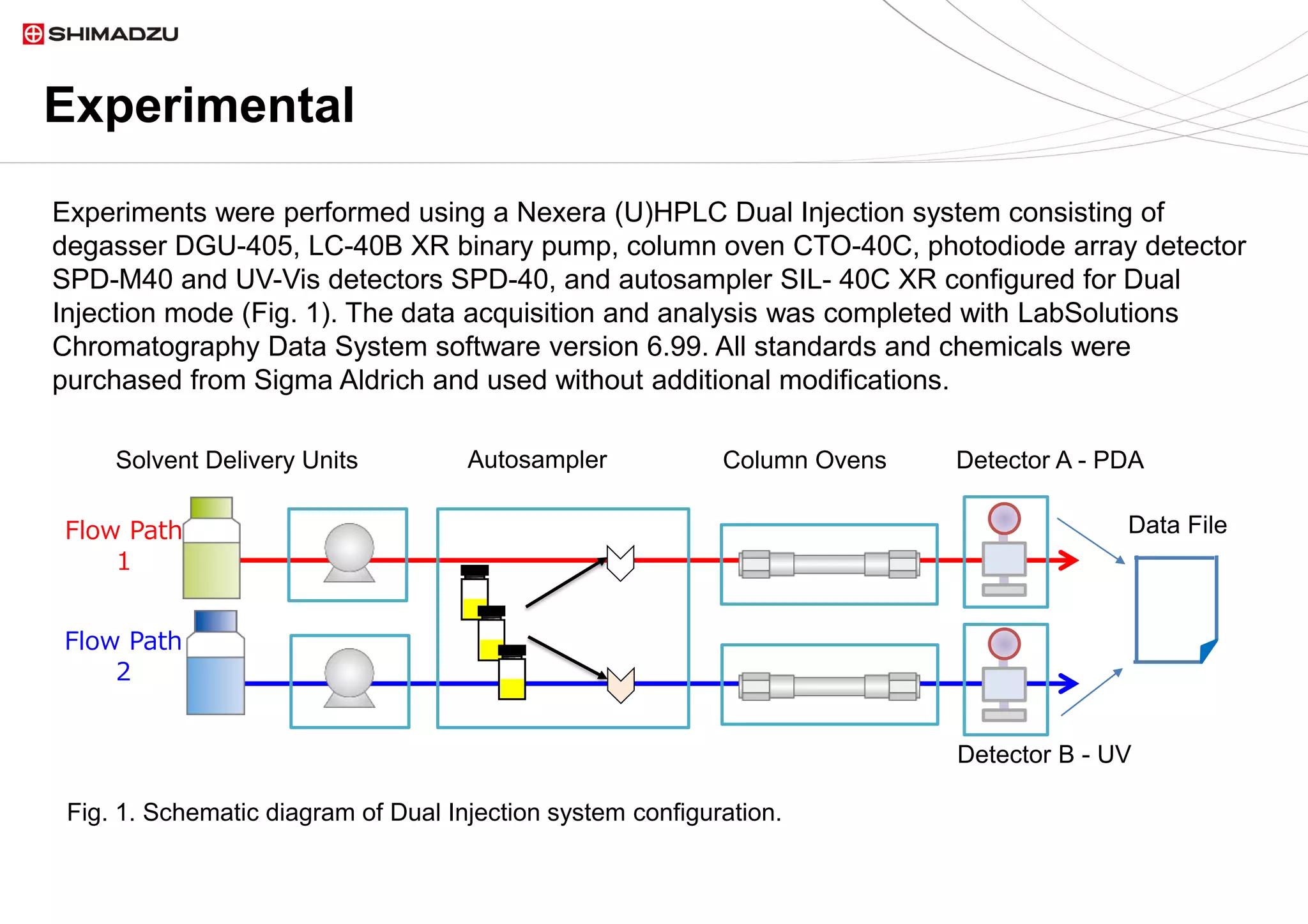 Application of a Dual Injection (U)HPLC for the Analysis of ...