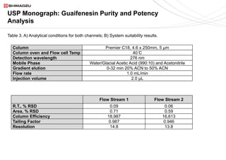 Application of a Dual Injection (U)HPLC for the Analysis of ...