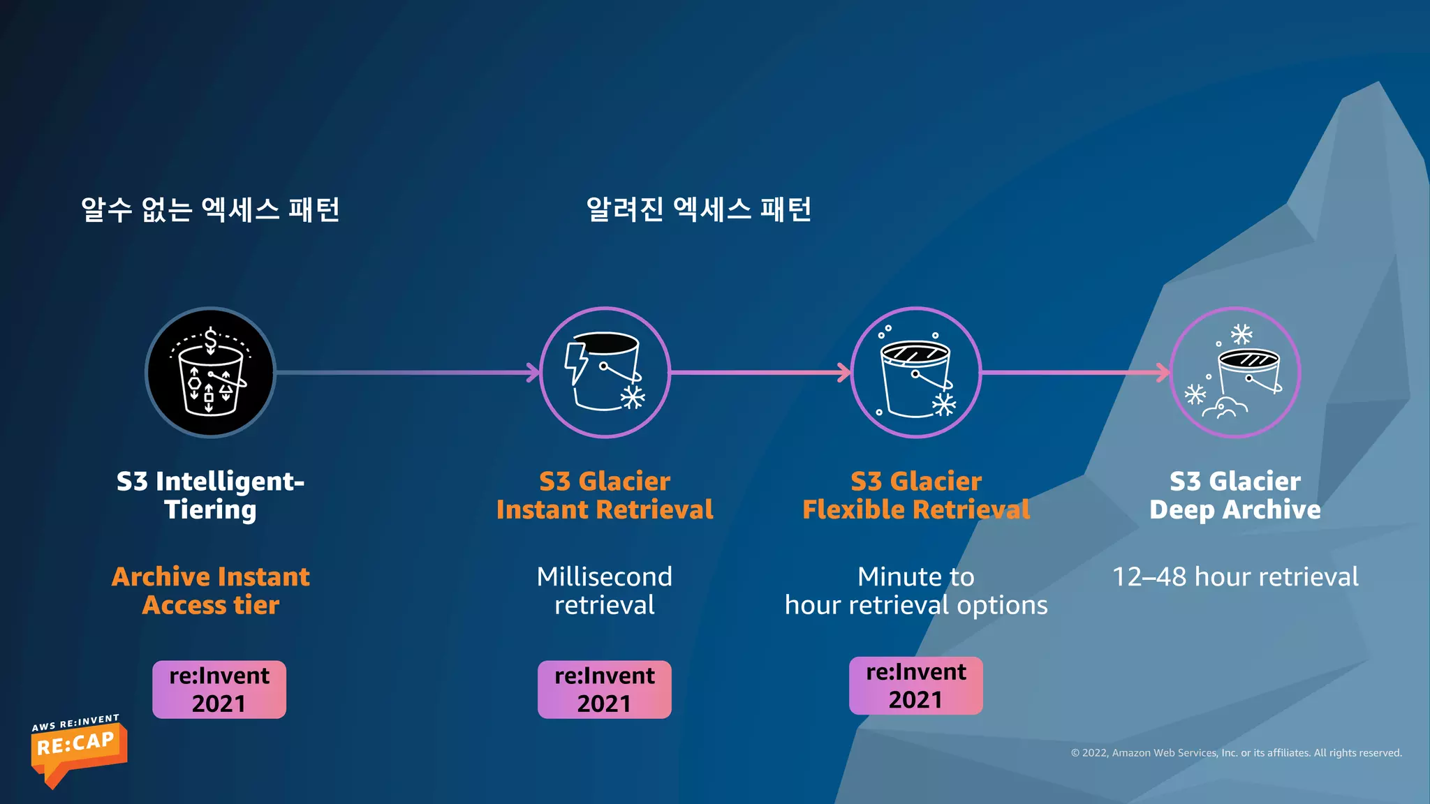 스토리지 분야 신규 서비스 이창익 Aws 마이그레이션 스페셜리스트 Aws Reinvent Recap 2021 Ppt