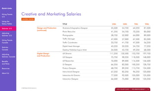 2021 Salary Guide for Creative & Marketing | North America | PDF