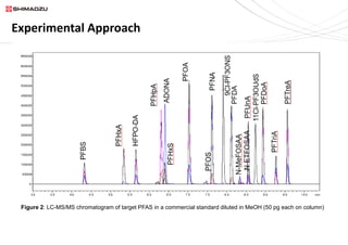 Analysis of PFAS Compounds in Fish Tissue Using Offline Supercritical ...
