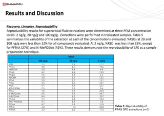 Analysis of PFAS Compounds in Fish Tissue Using Offline Supercritical ...