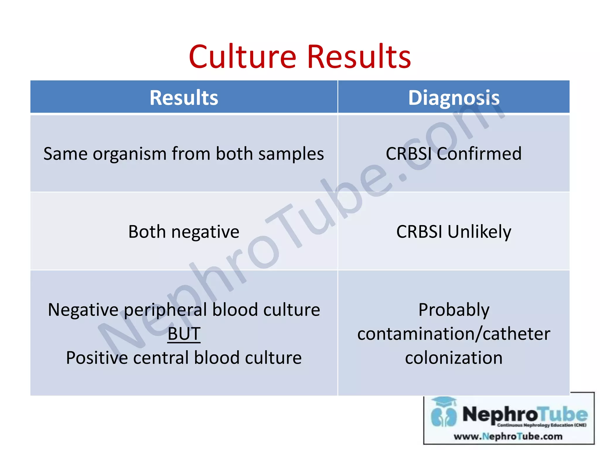 Catheter Related Blood Stream Infection (CRBSI) - (Diagnosis & Management Step-Wise Practical ...