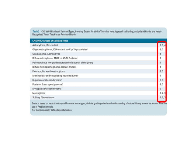 Summary of 2021 WHO Classification of CNS Tumors | PDF | Brain and ...