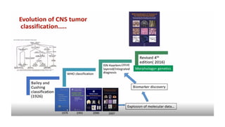 2021 WHO CLASSIFICATION OF CNS TUMORS.pptx