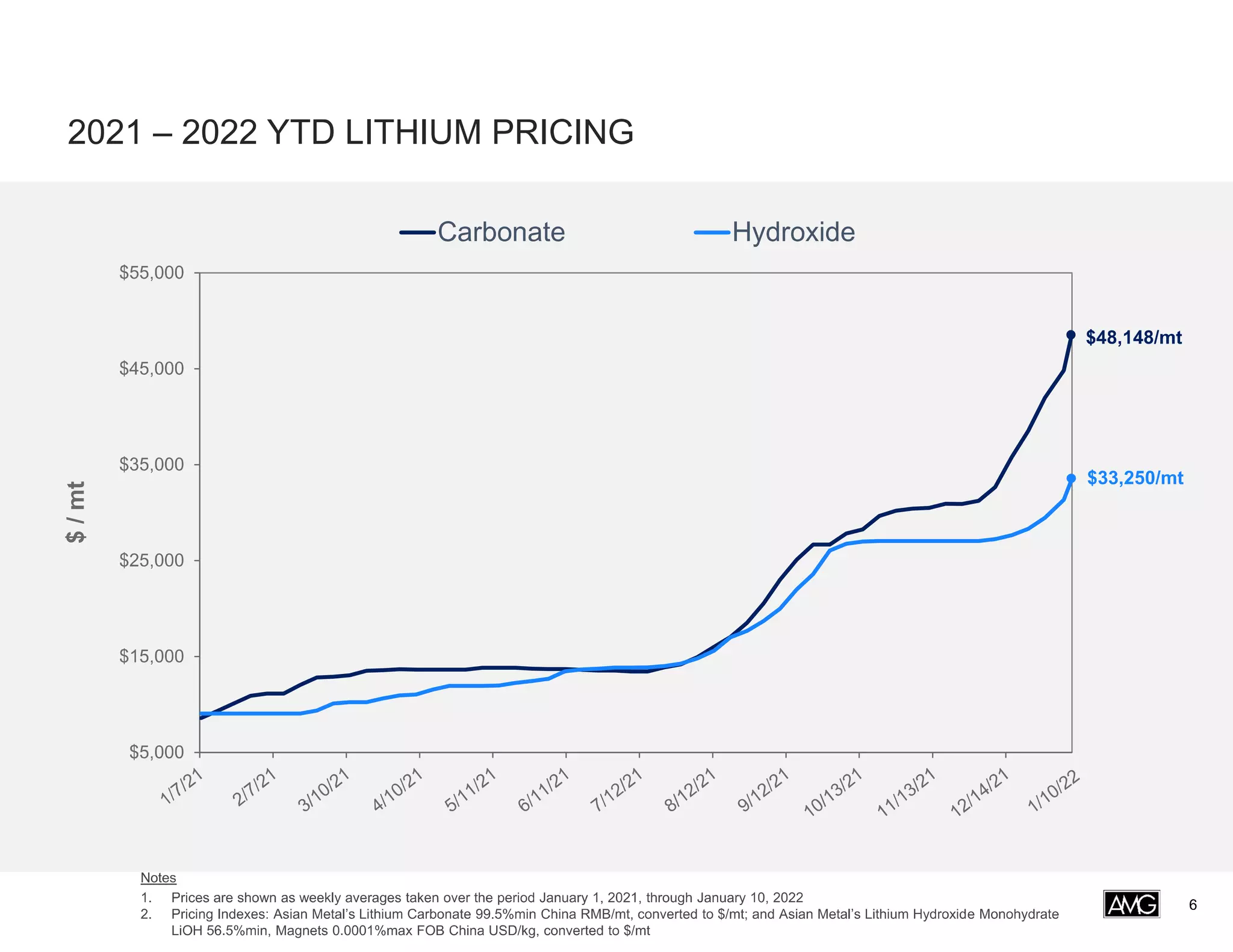Capital Markets Day AMG Lithium Presentation | PDF