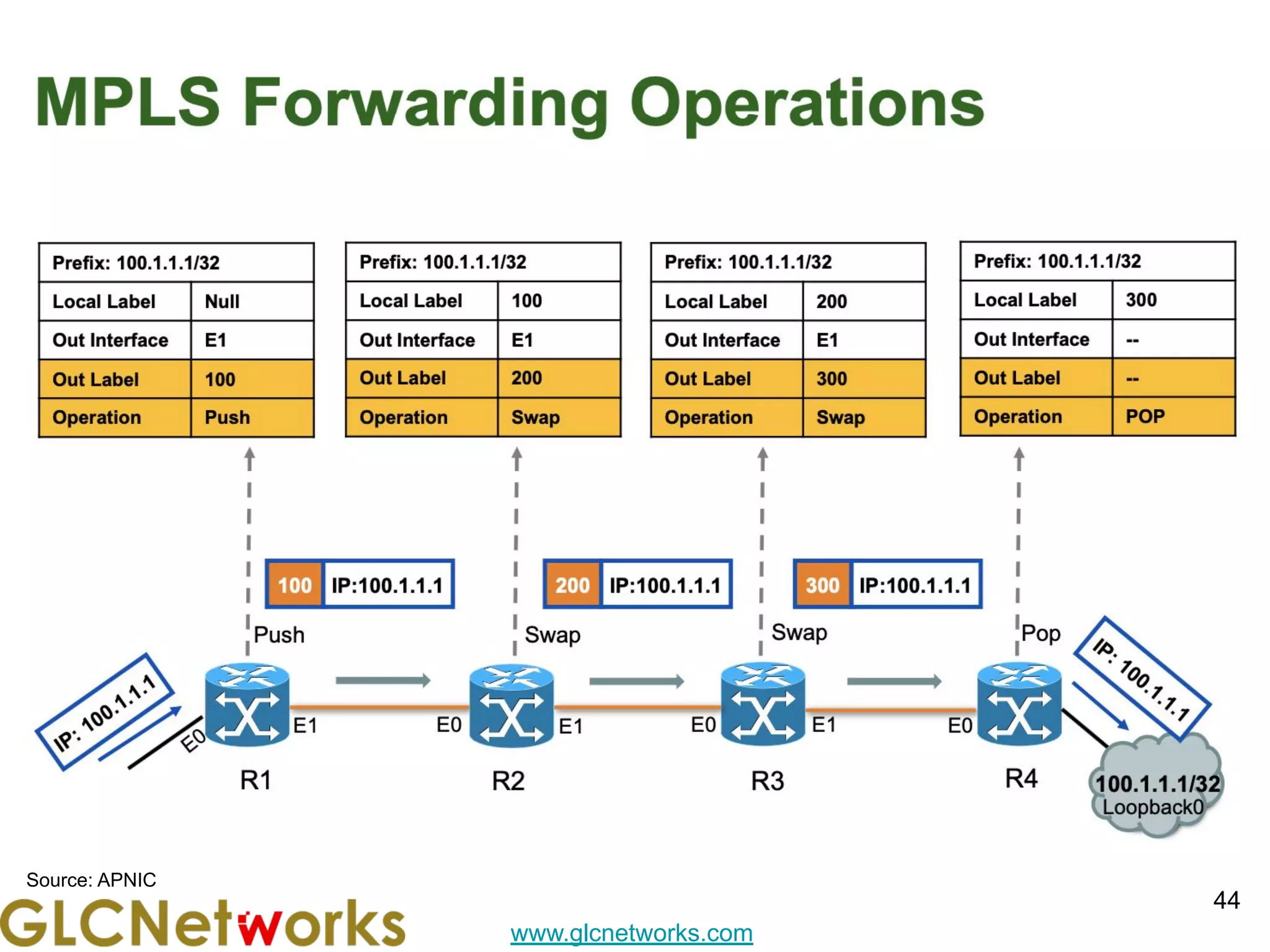 MPLS on Router OS V7 - Part 1 | PDF | Computer Networking | Computing