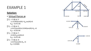 Topic1_Method of Virtual Work.pptx