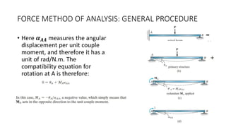 Topic2_Force Method of Analysis Beam.pptx